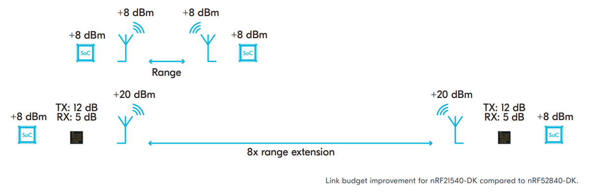 nRF21540 DB開発バンドル（DB） - Nordic | Mouser
